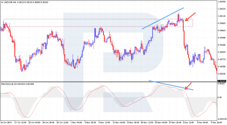 How to Trade Support and Resistance Levels - R Blog - RoboForex