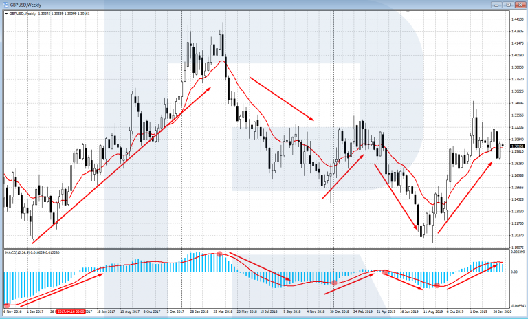 How to Use the Elder's Triple Screen Trading System on Forex?
