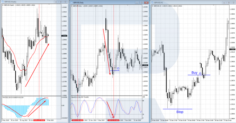 How to Use the Elder's Triple Screen Trading System on Forex?