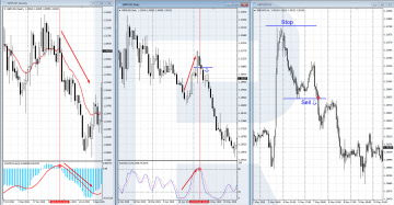 How to Use the Elder's Triple Screen Trading System on Forex?