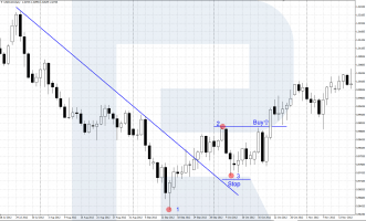 How to trade the 2b Pattern and 1-2-3 Reversal by Victor Sperandeo?