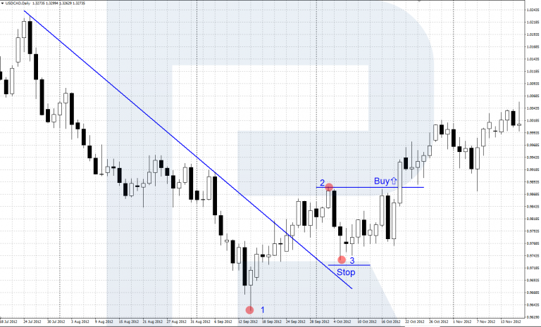 How to trade the 2b Pattern and 1-2-3 Reversal by Victor Sperandeo?
