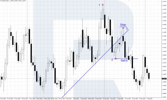 How to trade the 2b Pattern and 1-2-3 Reversal by Victor Sperandeo?