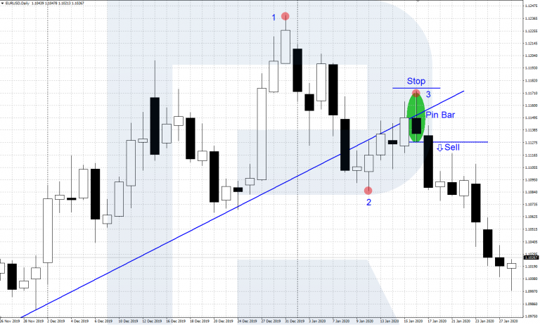 How to trade the 2b Pattern and 1-2-3 Reversal by Victor Sperandeo?