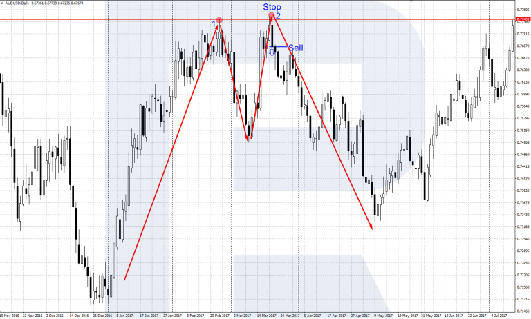 How to trade the 2b Pattern and 1-2-3 Reversal by Victor Sperandeo?