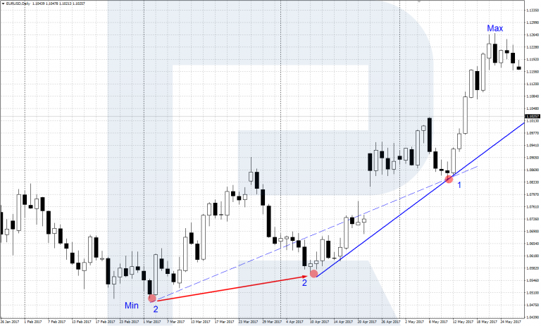 How to trade the 2b Pattern and 1-2-3 Reversal by Victor Sperandeo?