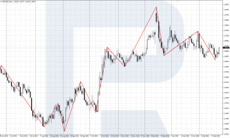 How to Use the ZigZag Indicator in Trading – ZigZag Indicator Strategy