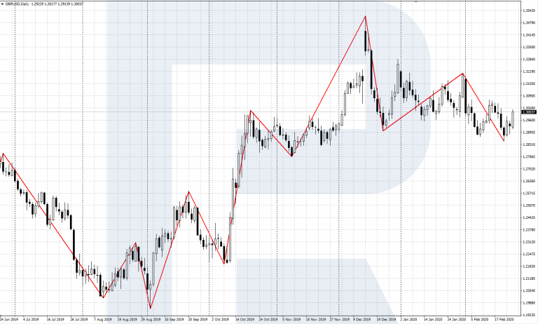 How to Use the ZigZag Indicator in Trading – ZigZag Indicator Strategy