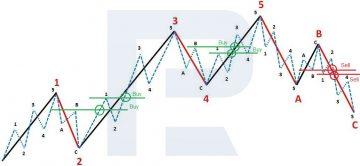Practical Application of Elliott Wave Theory in Trading - R Blog ...