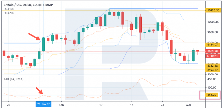 Turtle Strategy: the Oldest Way of Trading | R Blog - RoboForex