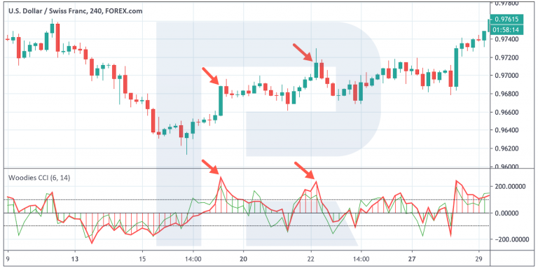 The Woodies CCI Indicator – The Woodies Commodity Channel Index