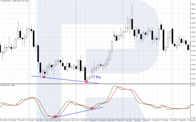 How to Use the Relative Vigor Index (RVI) in Trading? - R Blog - RoboForex