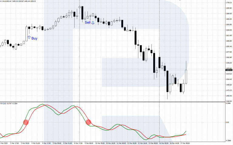 How to Use the Relative Vigor Index (RVI) in Trading? - R Blog - RoboForex