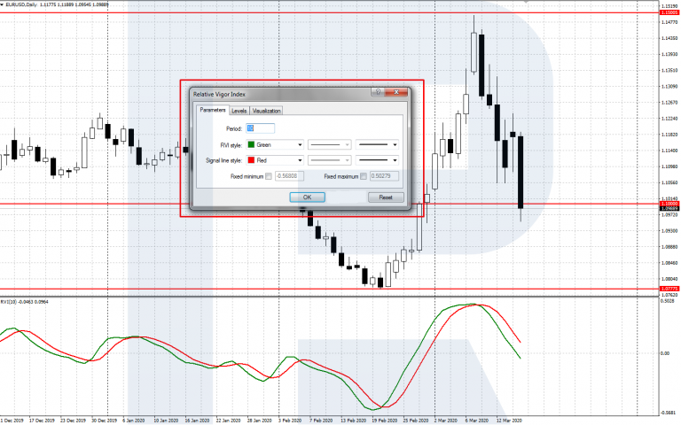 How to Use the Relative Vigor Index (RVI) in Trading? - R Blog - RoboForex