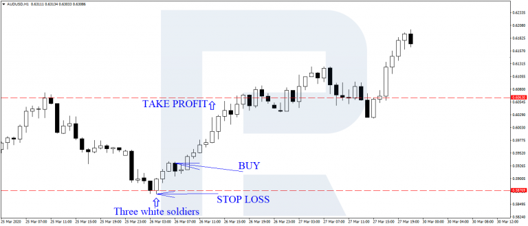 Triple Candlesticks Trading Strategy - R Blog - RoboForex