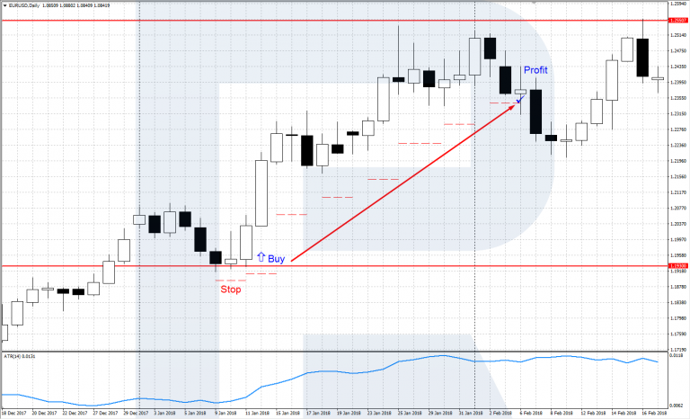 How To Trade With Average True Range Atr Indicator Setting And Signals R Blog Roboforex