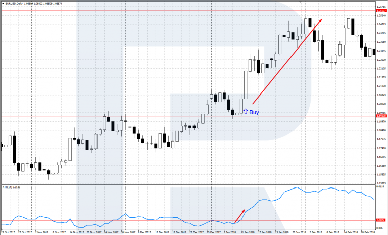 How to Trade with Average True Range (ATR) Indicator: Setting and ...