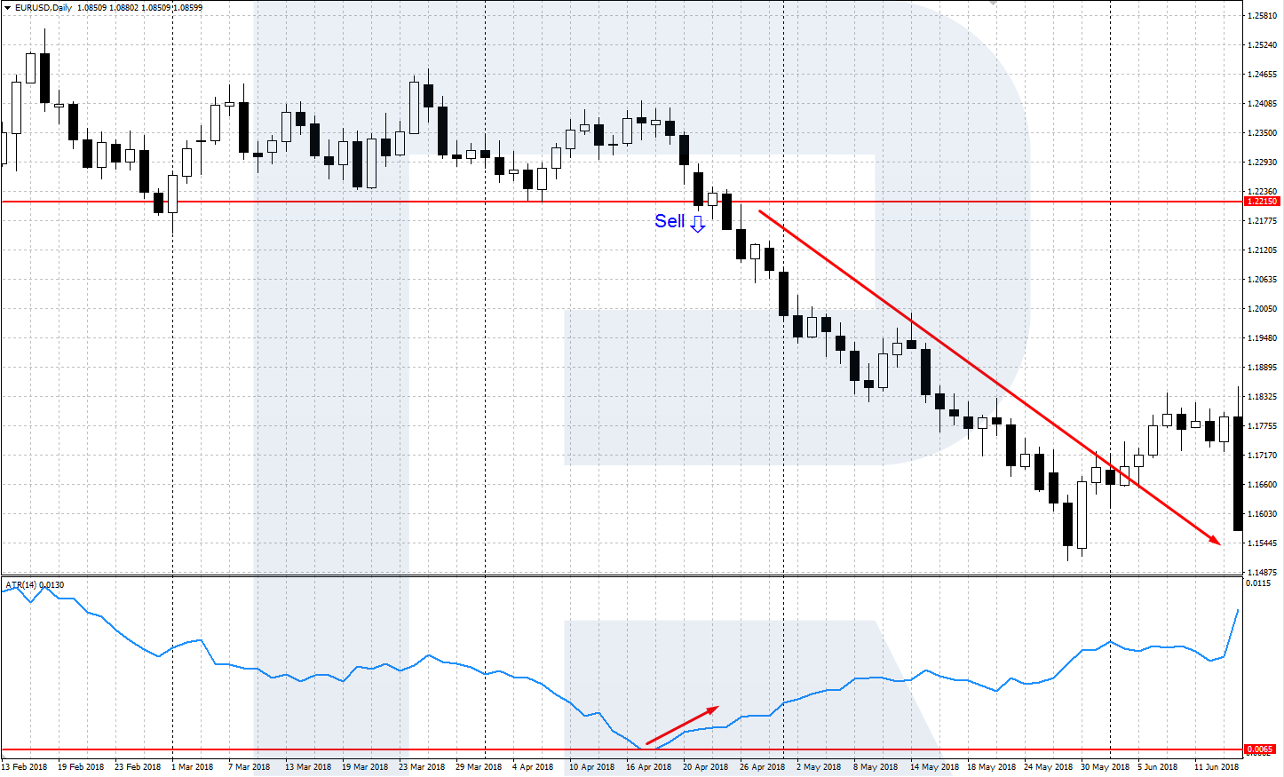 How To Trade With Average True Range Atr Indicator Setting And 6310