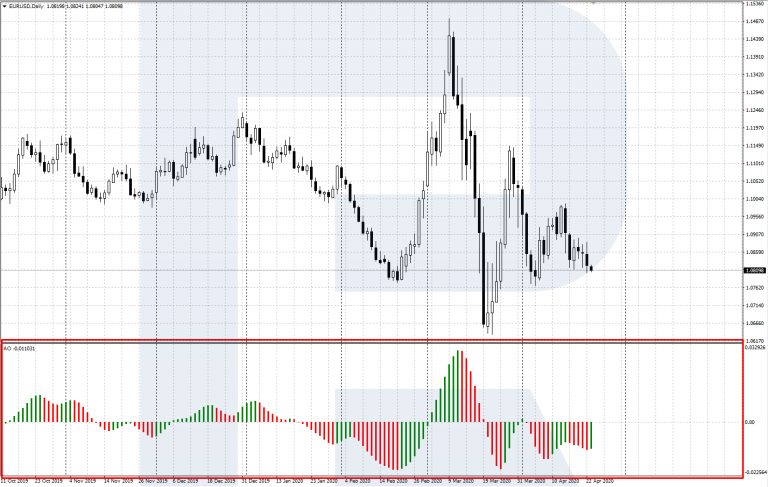 How to Use the Awesome Oscillator Indicator in Trading Strategy