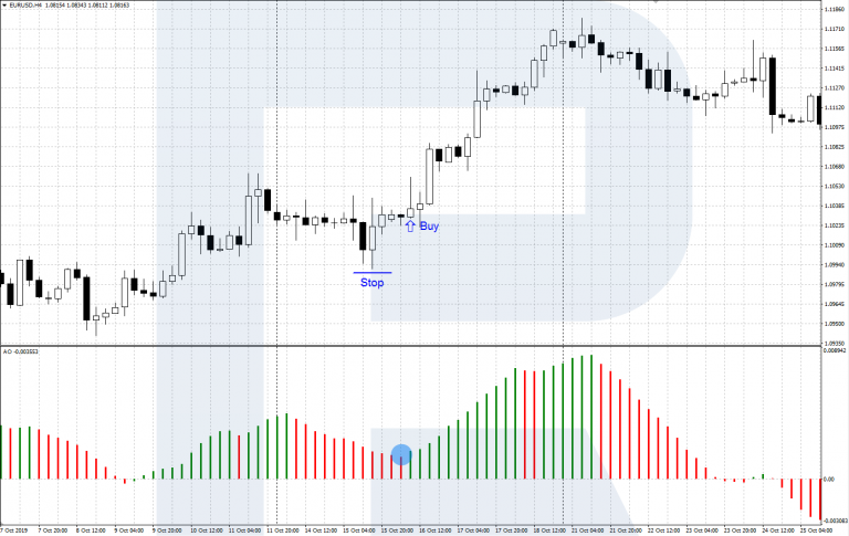 How to Use the Awesome Oscillator Indicator in Trading Strategy