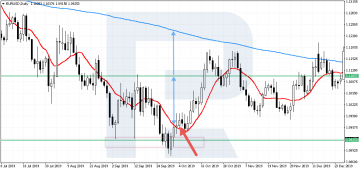Ruler Strategy: Trading On Daily Charts - R Blog - RoboForex