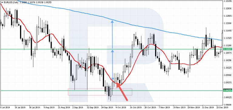 Ruler Strategy: Trading On Daily Charts - R Blog - RoboForex