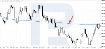 Ruler Strategy: Trading On Daily Charts - R Blog - RoboForex