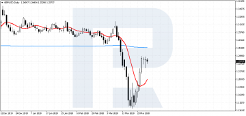 Ruler Strategy: Trading On Daily Charts - R Blog - RoboForex