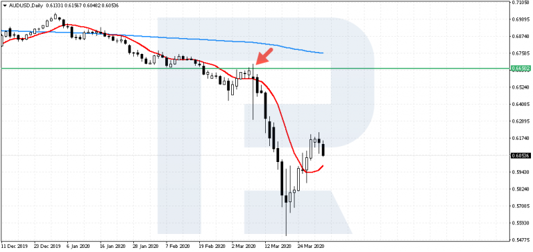 Ruler Strategy: Trading On Daily Charts - R Blog - RoboForex