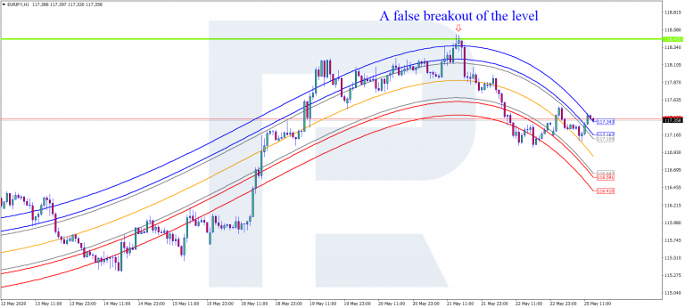 Mean Reversion Trading Strategy – Mean Reversion Channel Indicator