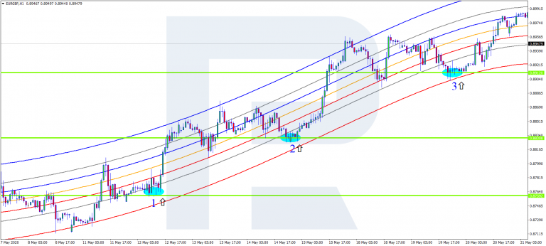 Mean Reversion Trading Strategy – Mean Reversion Channel Indicator