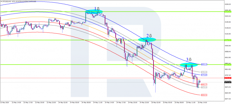Mean Reversion Trading Strategy – Mean Reversion Channel Indicator