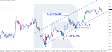 How to Trade Three-Drive (Three Indians) Pattern? - R Blog - RoboForex