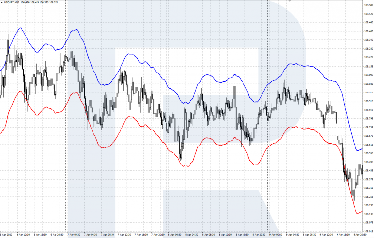 Trading Price Channels With Envelopes Indicator - R Blog - RoboForex