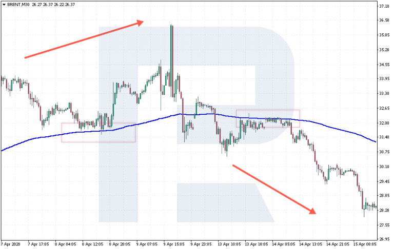 Simple Crude Oil Trading Strategy - R Blog - RoboForex