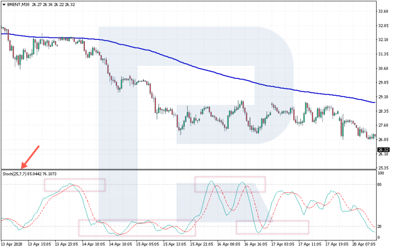 Simple Crude Oil Trading Strategy - R Blog - RoboForex