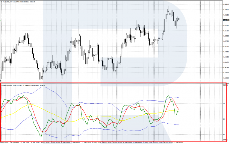 Traders Dynamic Index for MT4/MT5 – TDI Indicator Strategy