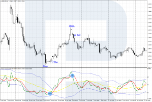 Traders Dynamic Index for MT4/MT5 – TDI Indicator Strategy
