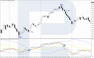 Traders Dynamic Index for MT4/MT5 – TDI Indicator Strategy