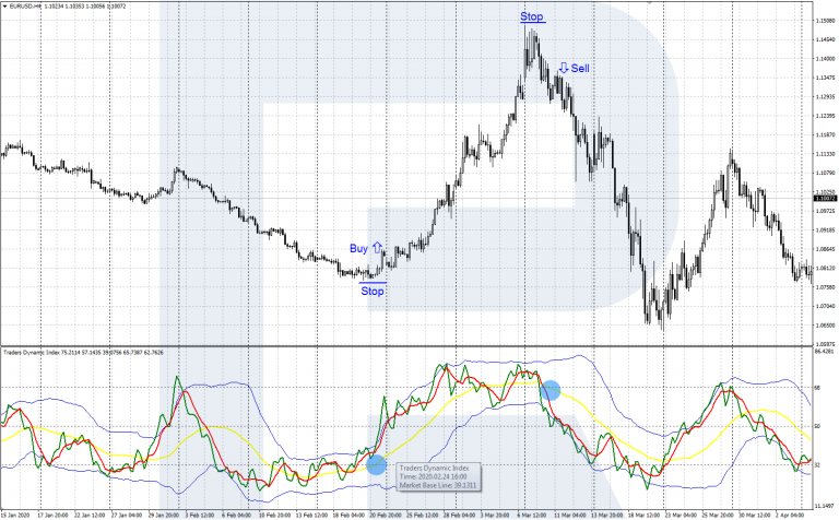 Traders Dynamic Index For Mt4mt5 Tdi Indicator Strategy