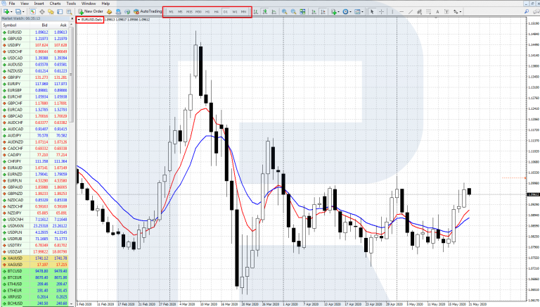 How to Choose a Timeframe for Trading? - R Blog - RoboForex