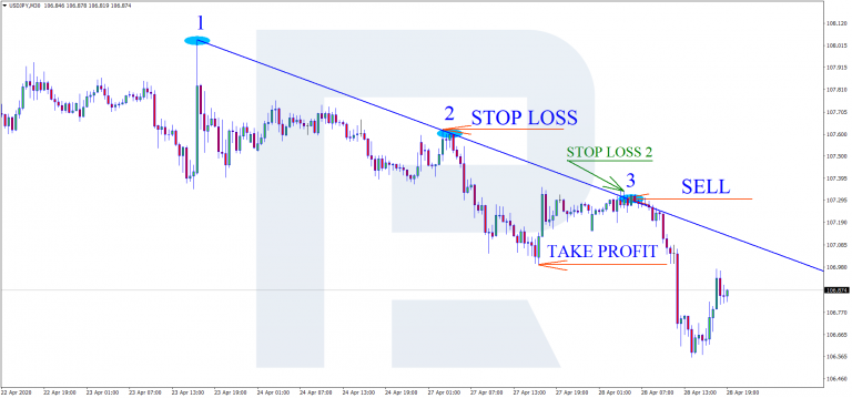 How to Trade Three-Drive (Three Indians) Pattern? - R Blog - RoboForex