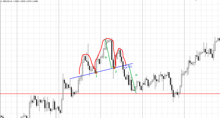 Explore the Most Popular Chart Patterns for Trading in Financial Markets