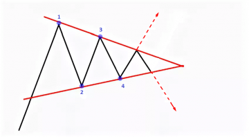 Triangle and Wedge Chart Patterns in Technical Analysis - R Blog ...
