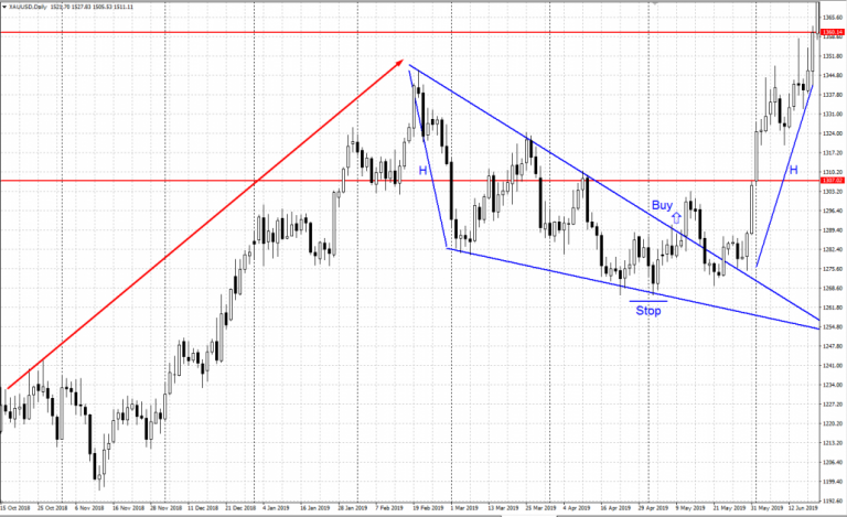 Triangle and Wedge Chart Patterns in Technical Analysis - R Blog ...