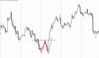 Basics of Technical Analysis for Successful Forex Trading