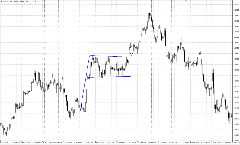 Basics of Technical Analysis for Successful Forex Trading