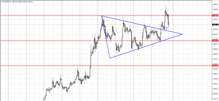 Basics of Technical Analysis for Successful Forex Trading