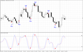 How to Use Stochastic Oscillator? Description and Trading with the Indicator
