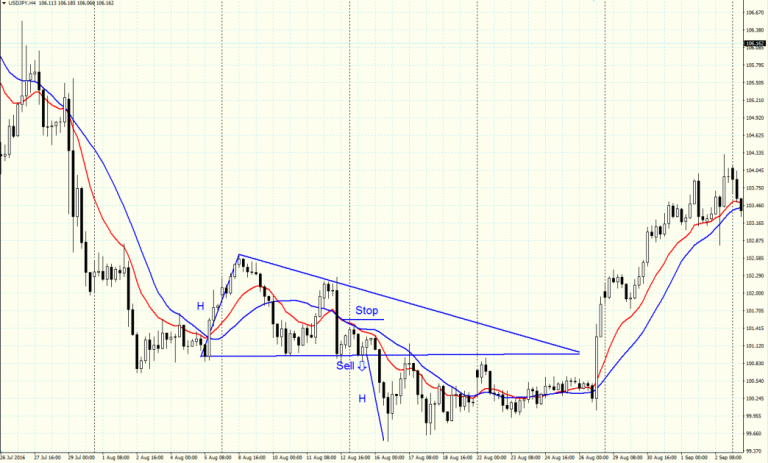 Triangle and Wedge Chart Patterns in Technical Analysis - R Blog ...